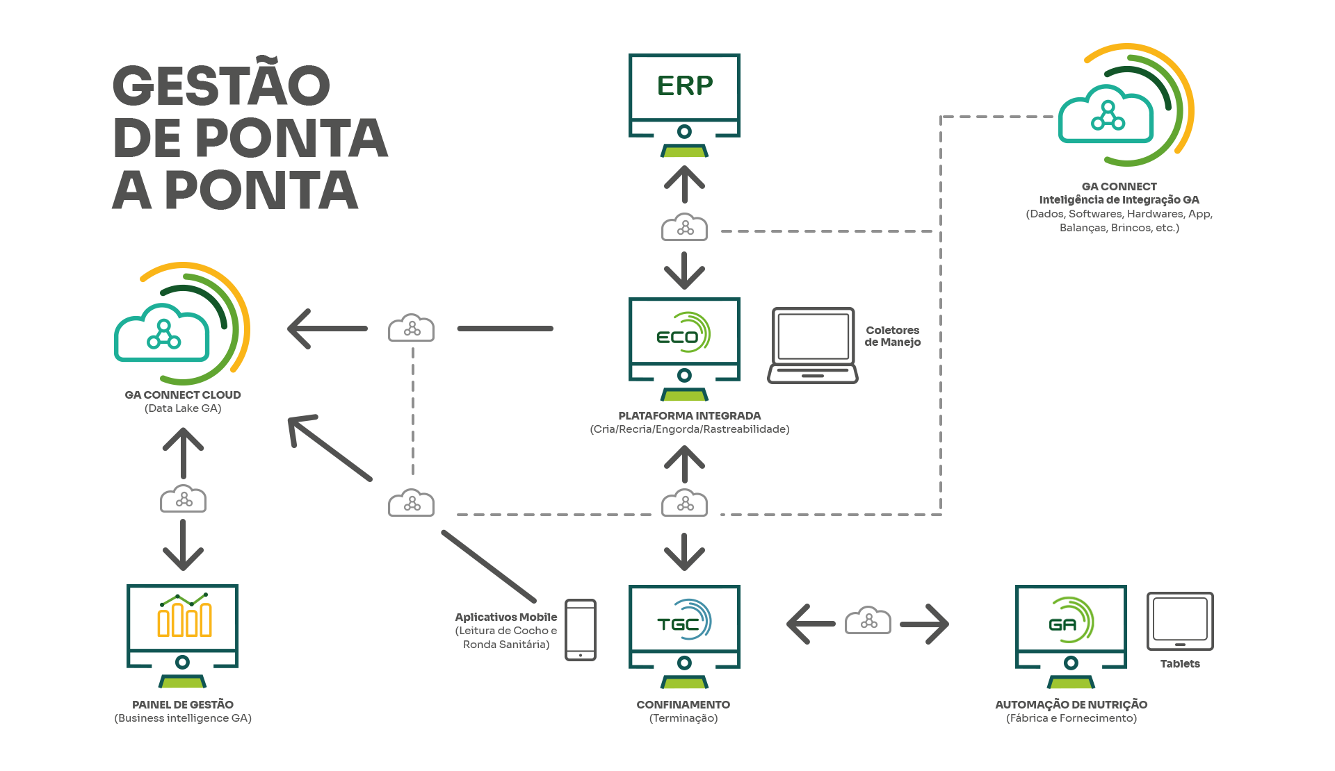Rastreabilidade GA | Ponta Agro
